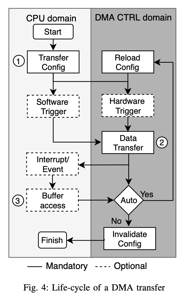 【论文笔记】DICE: Automatic Emulation of DMA Input Channels for Dynamic Firmware Analysis | GANGE666's ...